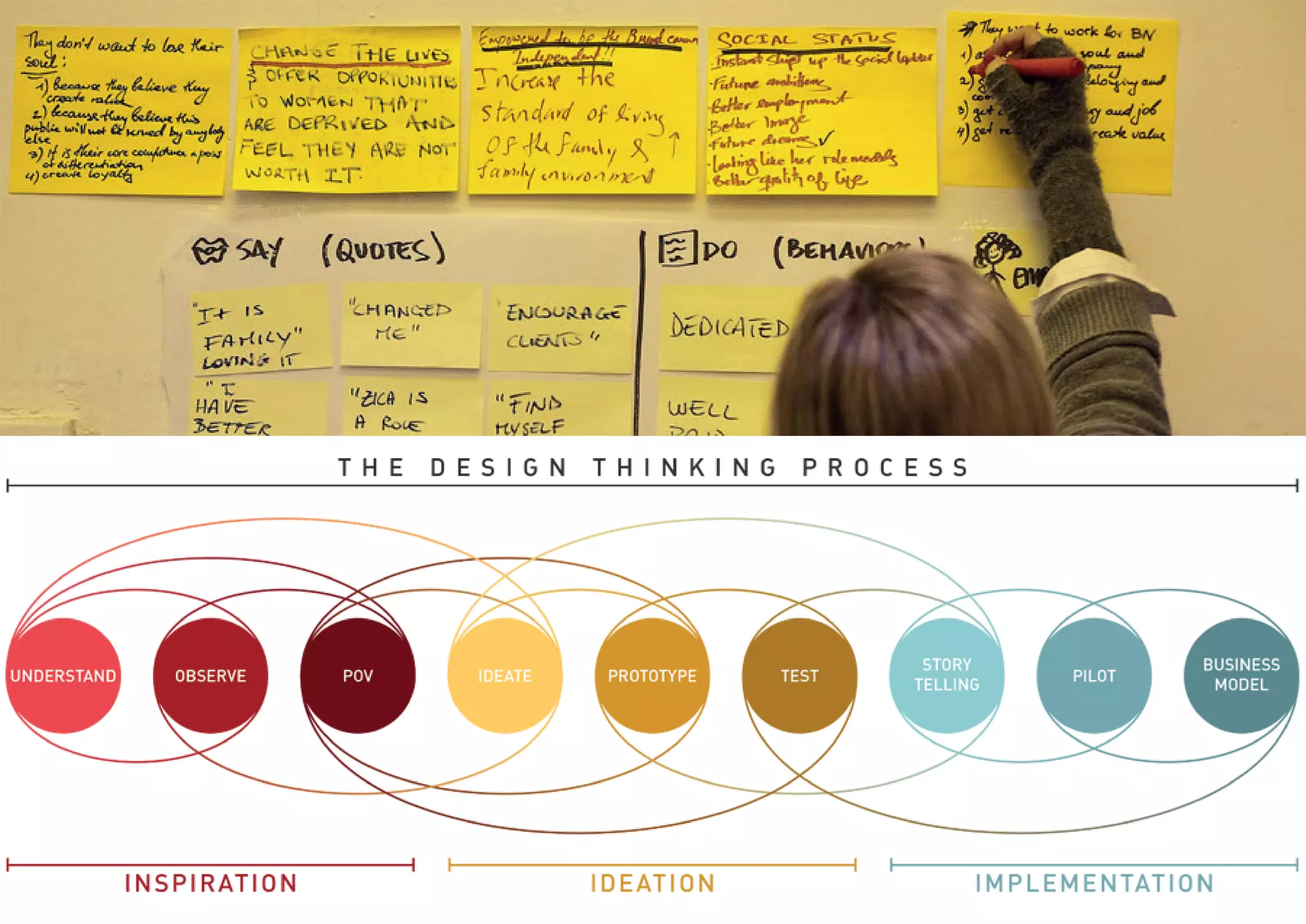 Design thinking meets social entrepreneurship | PDF | Startups | Business