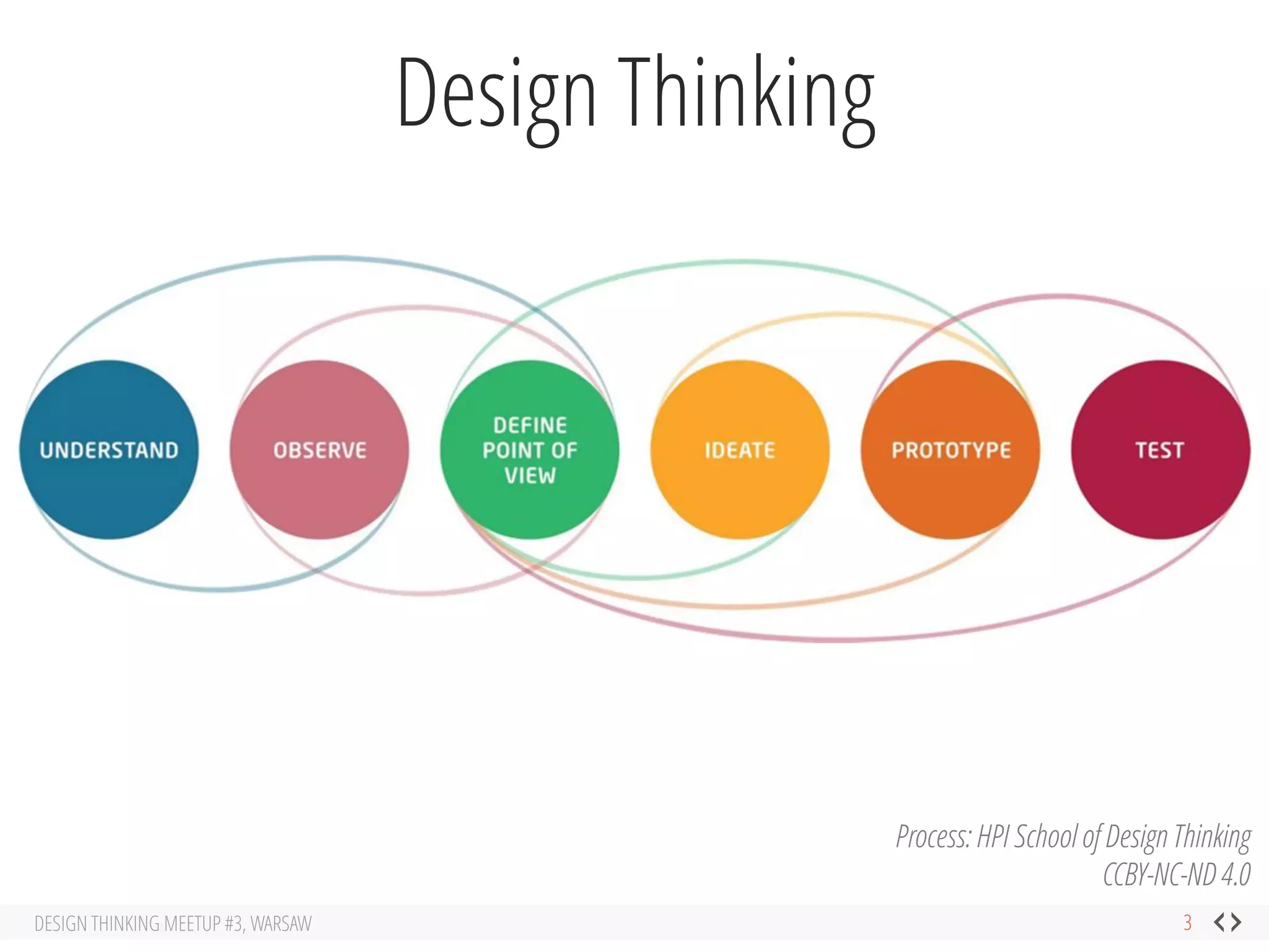 Design Thinking Meetup #3 - Synthesis, Warsaw 2014 | PDF