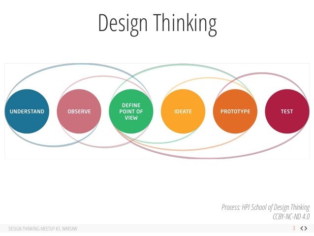 Design Thinking Meetup #3 - Synthesis, Warsaw 2014