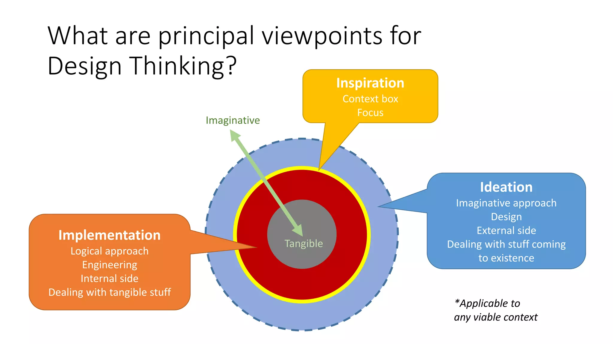 Design thinking. Visualization concept | PPTX | Technology & Computing