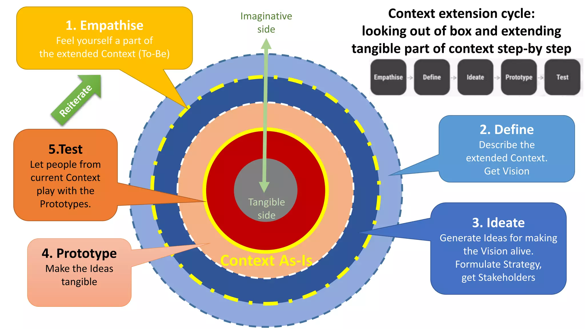 Design thinking. Visualization concept | PPTX