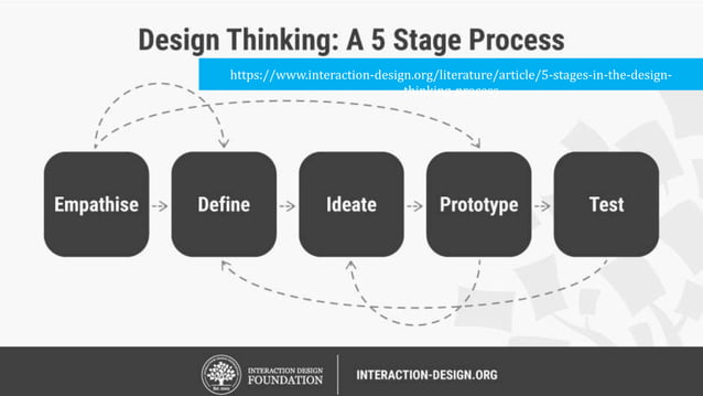 Design thinking. Visualization concept | PPTX | Technology & Computing