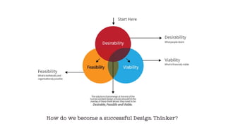 Design Thinking _ A problem Solving Framwwork | PPT