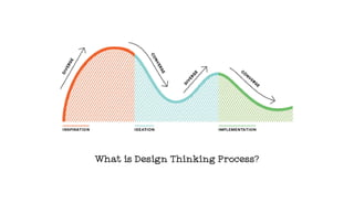 Design Thinking _ A problem Solving Framwwork | PPT