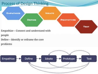 Design Thinking ppt.pptx - Empathize – Connect and understand with people Define – Identify or ...
