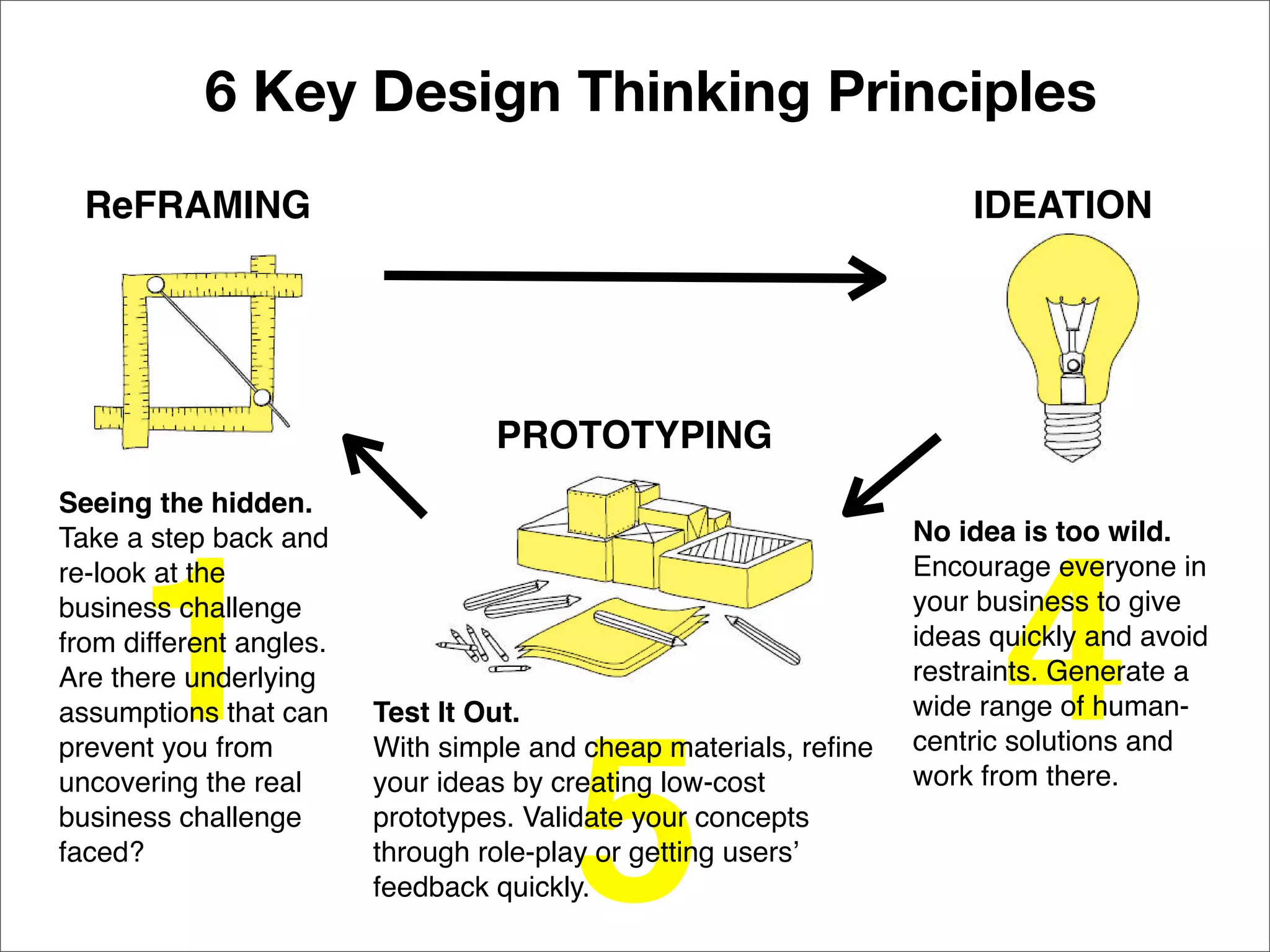 Six Key Design Thinking Principles | PDF