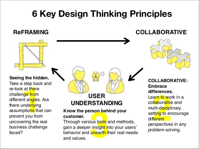 Six Key Design Thinking Principles