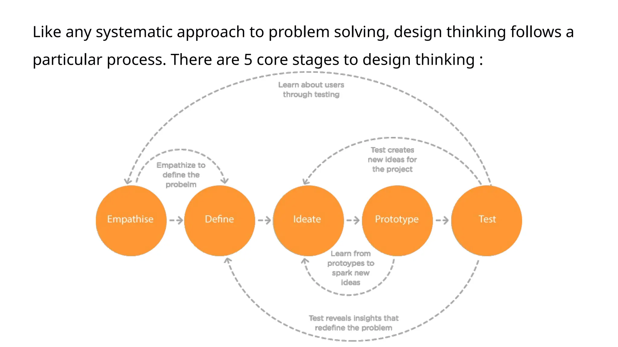 design thinking process 5 stages of redeseignpptx | PPTX