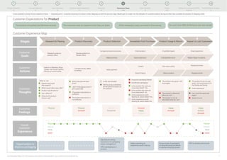 Design Thinking Process - Project Report | PDF