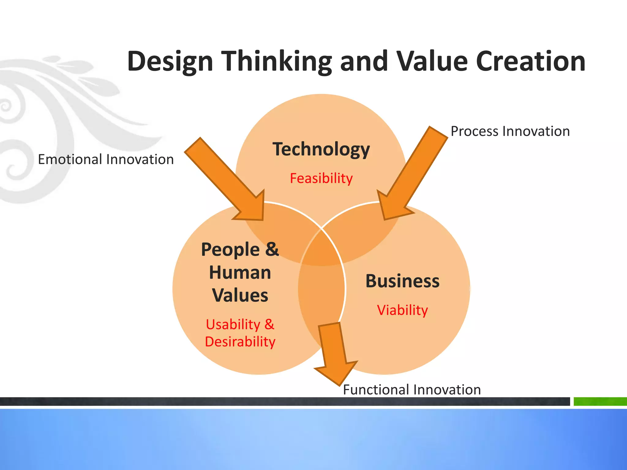 Design thinking session | PDF | Technology & Computing