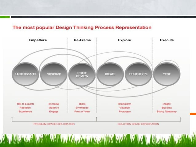 Design thinking session | PDF | Technology & Computing