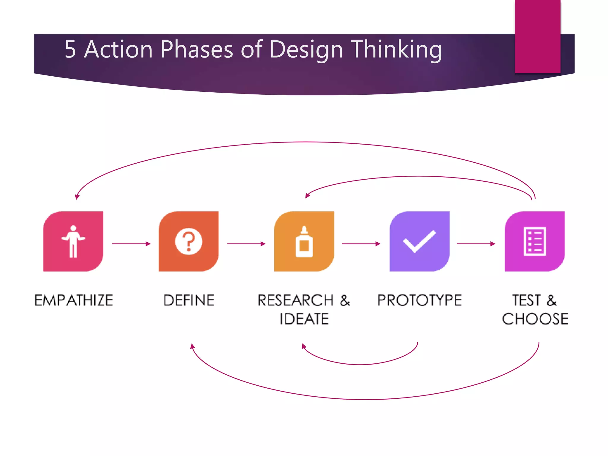 Design Thinking for Software Designers | PPT