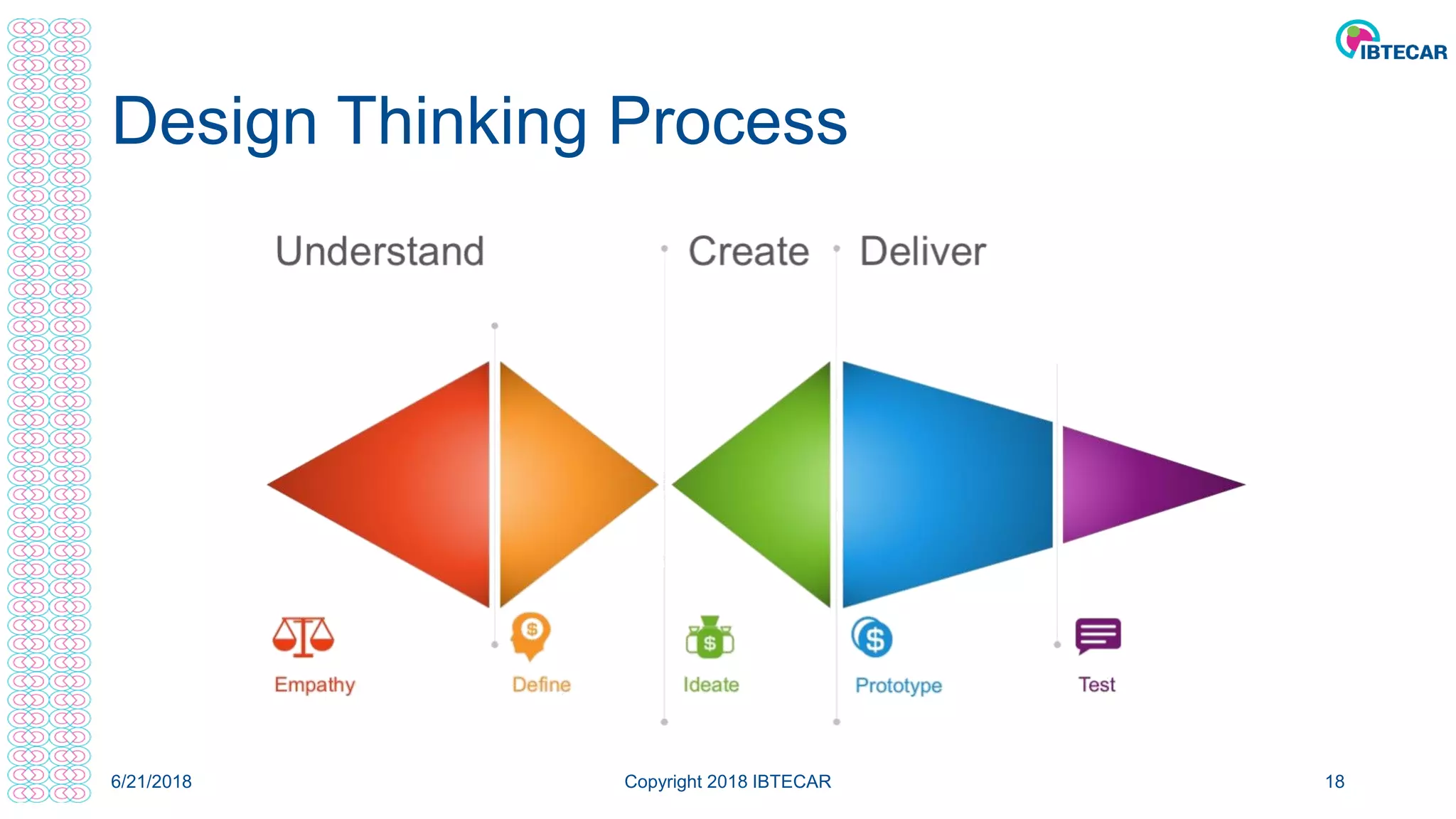Introduction to Design Thinking | PDF