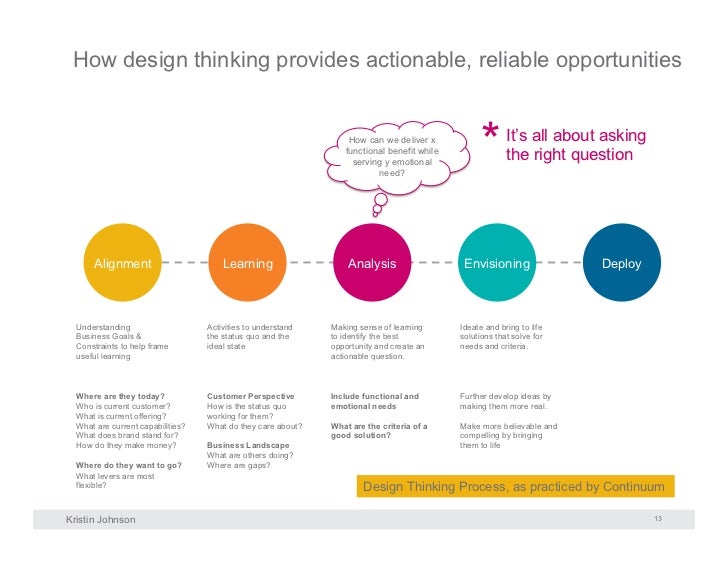 Design Thinking Simplified