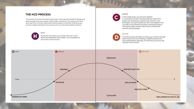 Design Thinking | PPTX