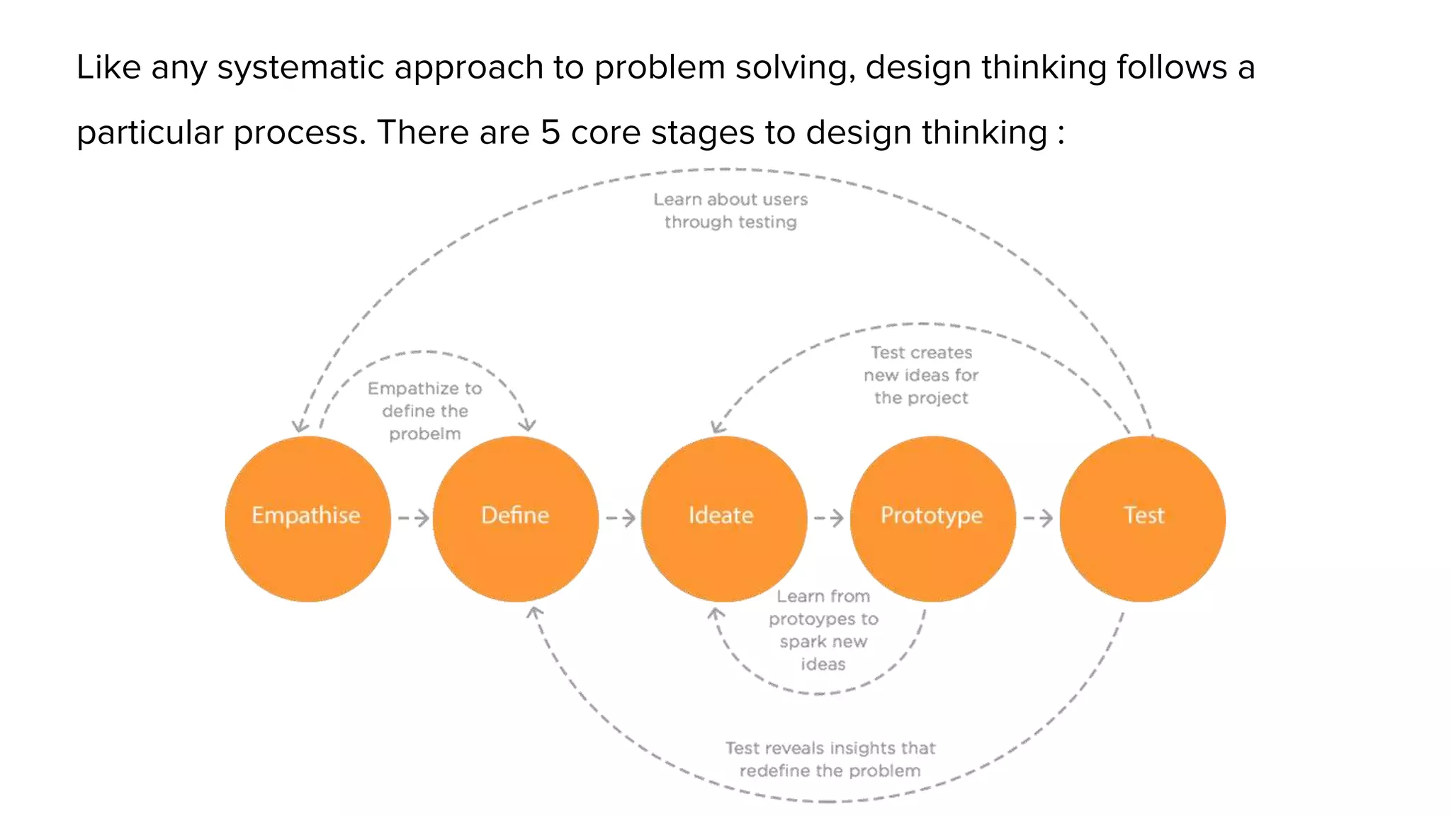 Design Thinking : The 5 Stage Process | PPTX