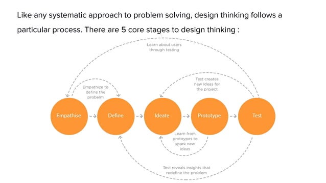 Design Thinking : The 5 Stage Process | PPTX | Design | Fine Art