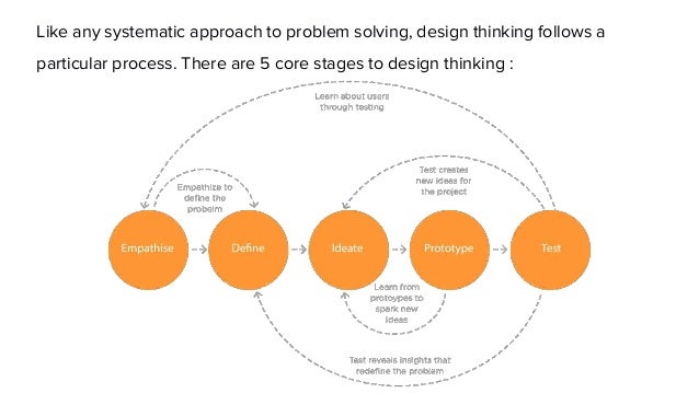Design Thinking : The 5 Stage Process