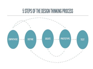 Design Thinking UNIT-I.pptx