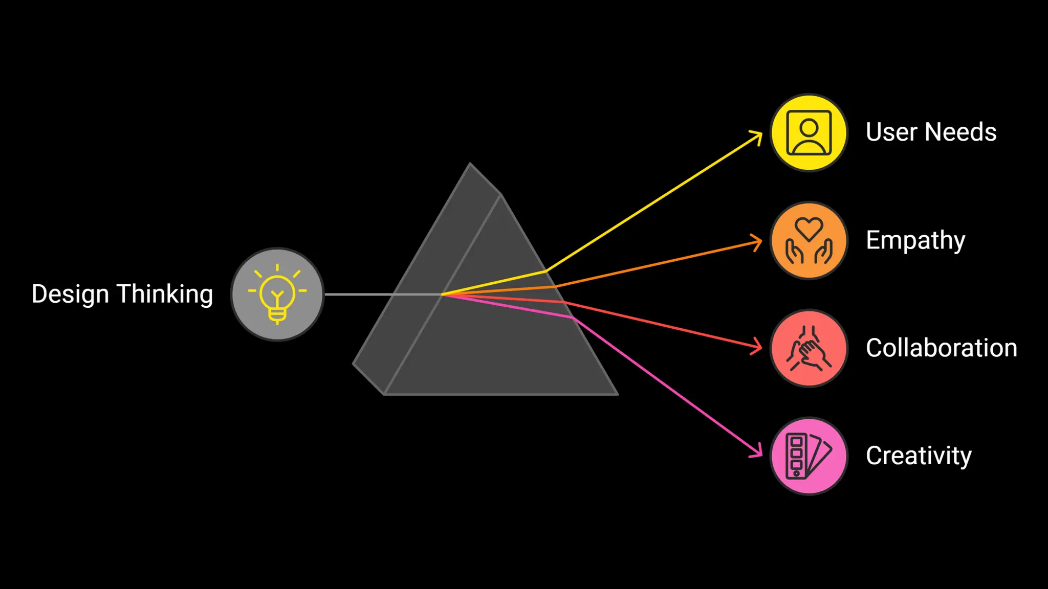 Design Thinking : An Introduction for Engineering Students | PDF