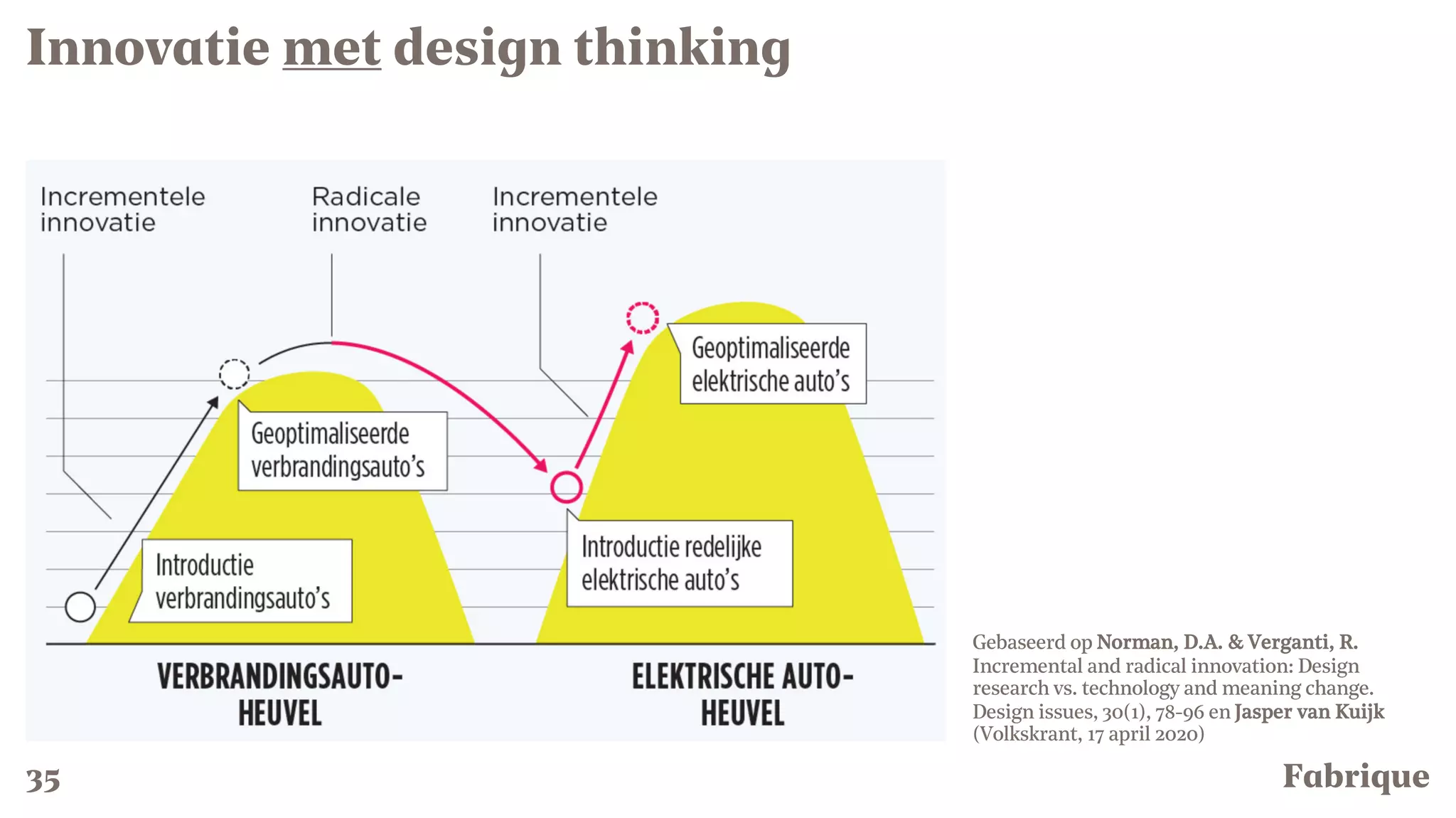 Design thinking vs technische innovatie | PPT | Free Download