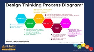Comparative Design thinking | PPTX