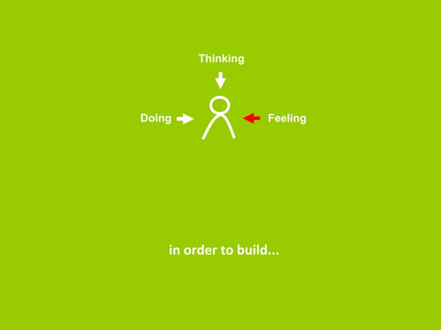 Design Thinking With Persona | PPT | Technology & Computing
