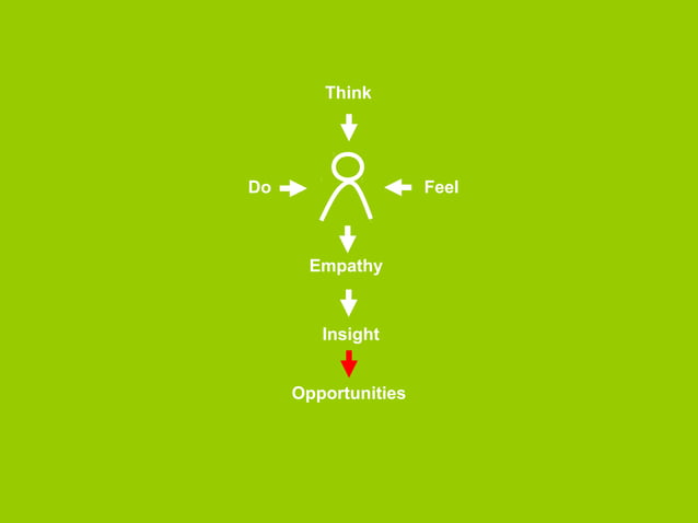 Design Thinking With Persona | PPT | Technology & Computing