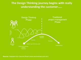 Design Thinking With Persona | PPT