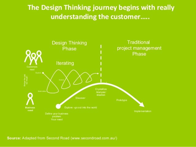 Design Thinking With Persona