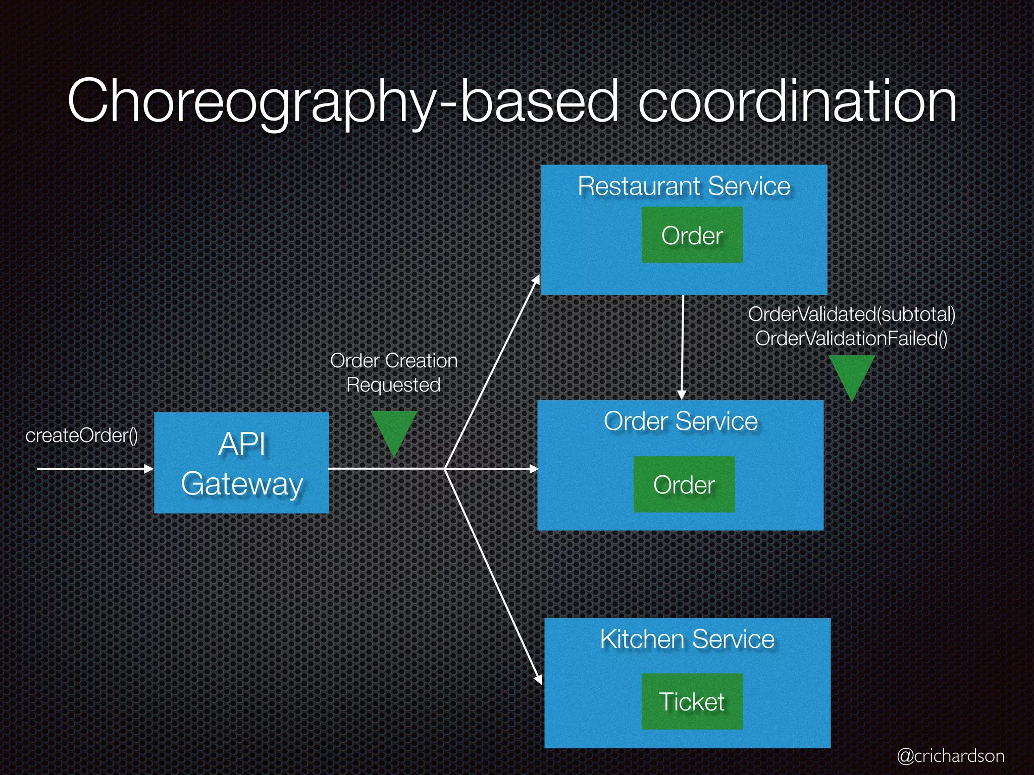 QConPlus 2021: Minimizing Design Time Coupling in a Microservice Architecture | PPT