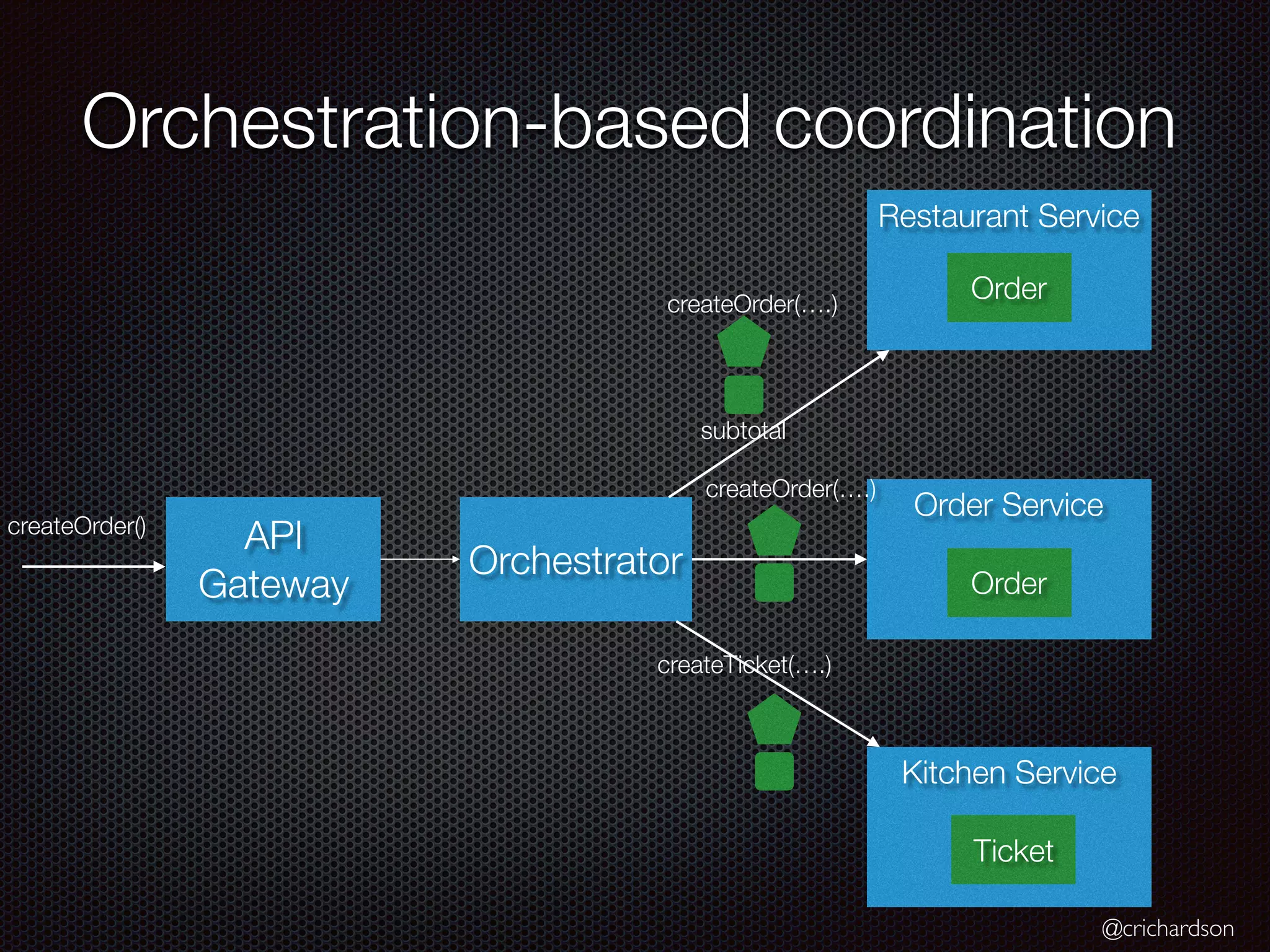 QConPlus 2021: Minimizing Design Time Coupling in a Microservice Architecture | PPT