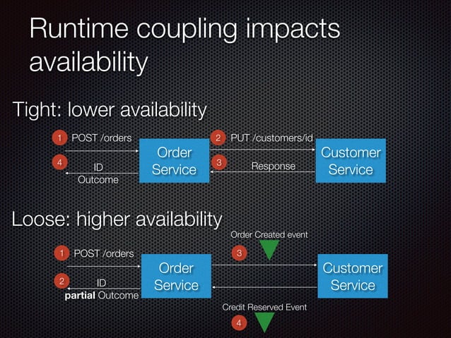 QConPlus 2021: Minimizing Design Time Coupling in a Microservice Architecture | PPT