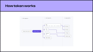 Design Token & Figma Variables.pdf | Web Development | Internet