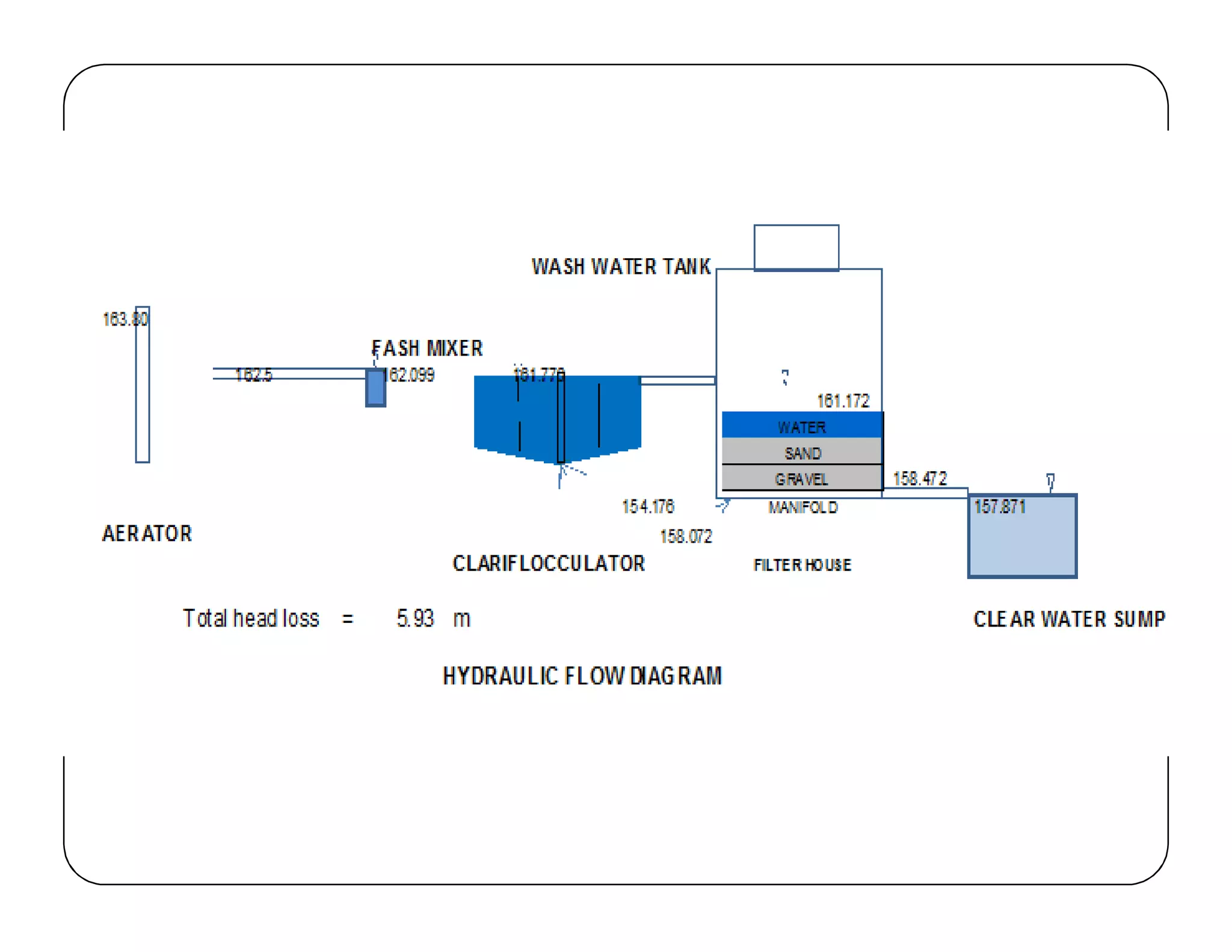 Design water supply scheme | PDF