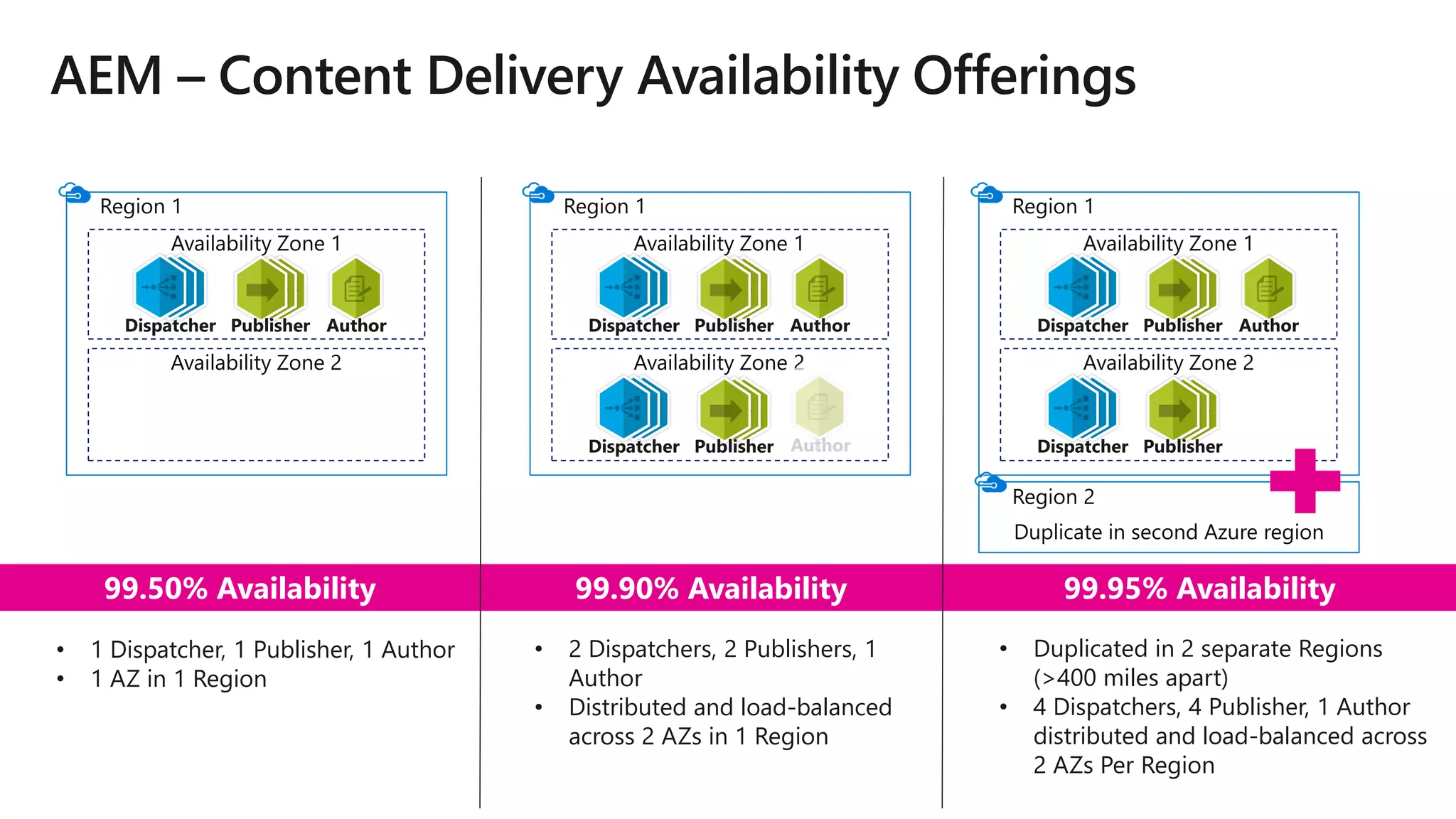 Design your applications that are always-on using Azure Availability ...