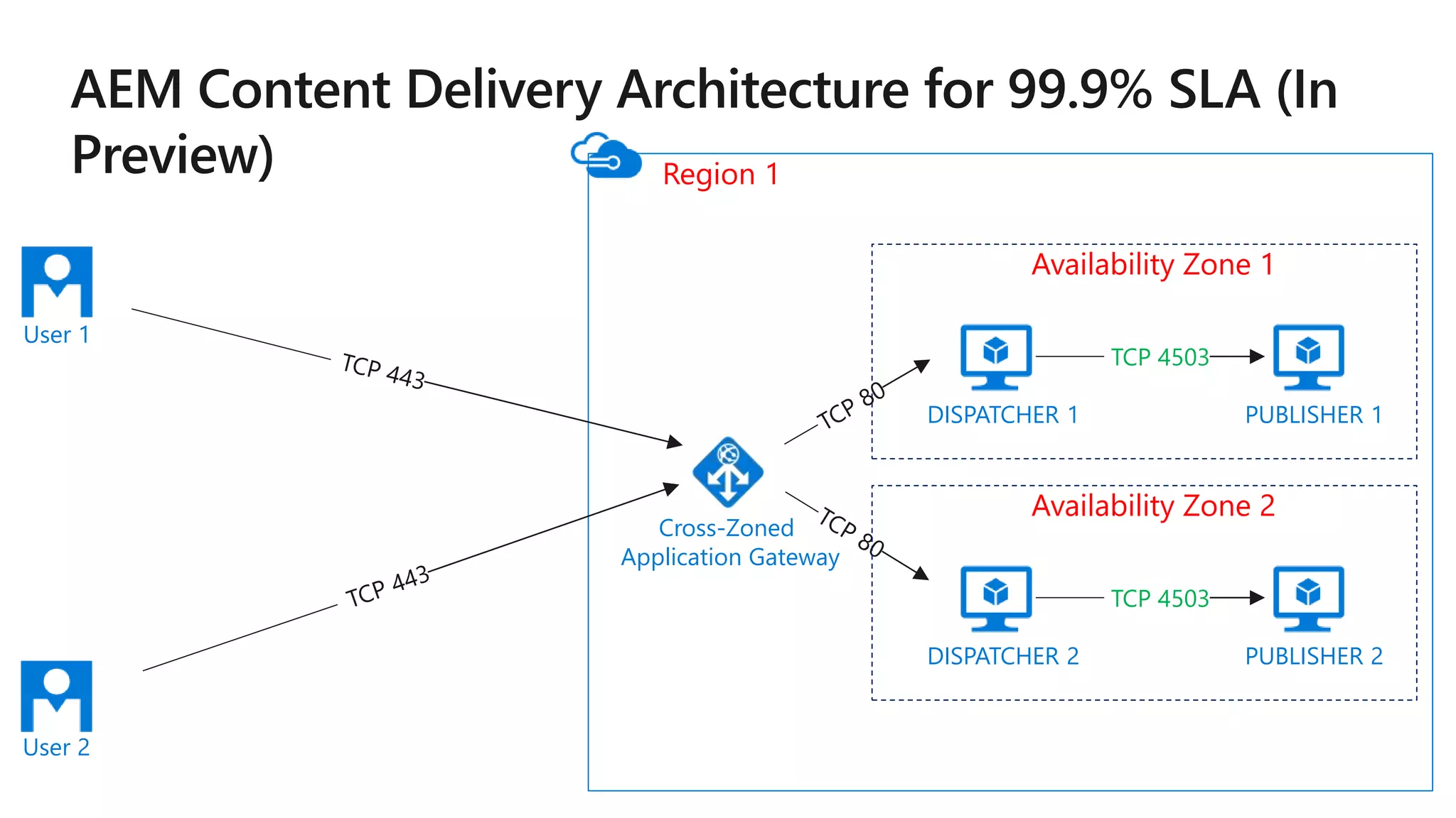 Design your applications that are always-on using Azure Availability ...
