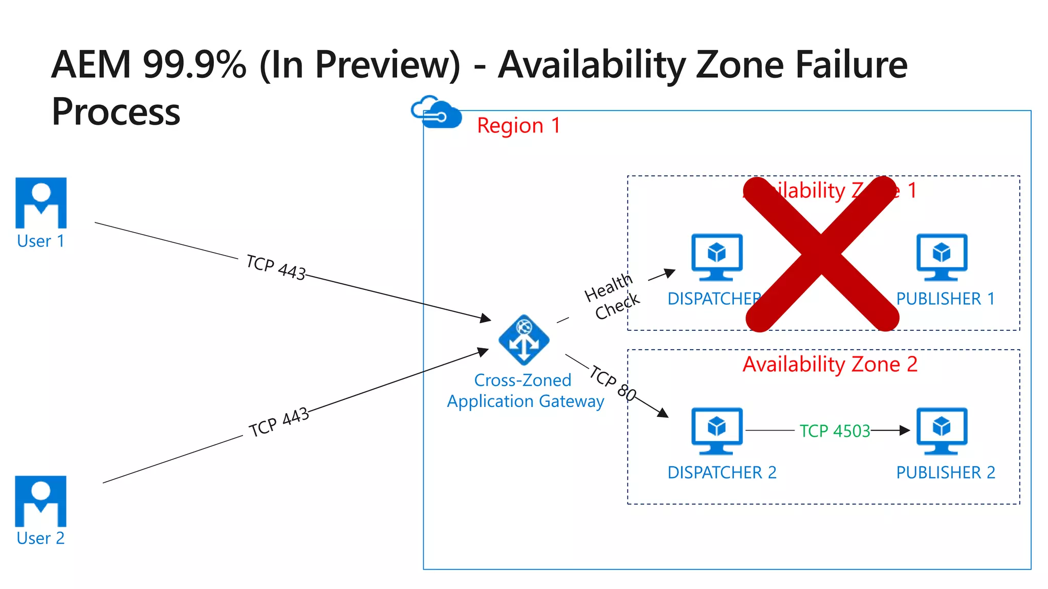 Design your applications that are always-on using Azure Availability ...