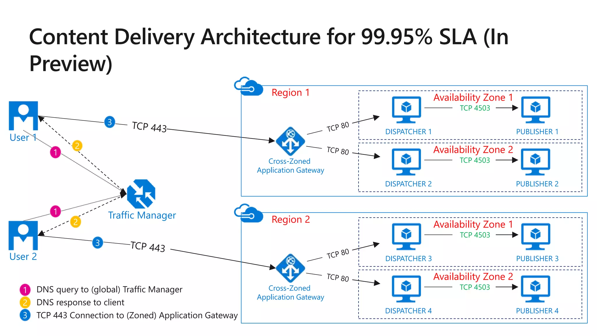 Design your applications that are always-on using Azure Availability ...