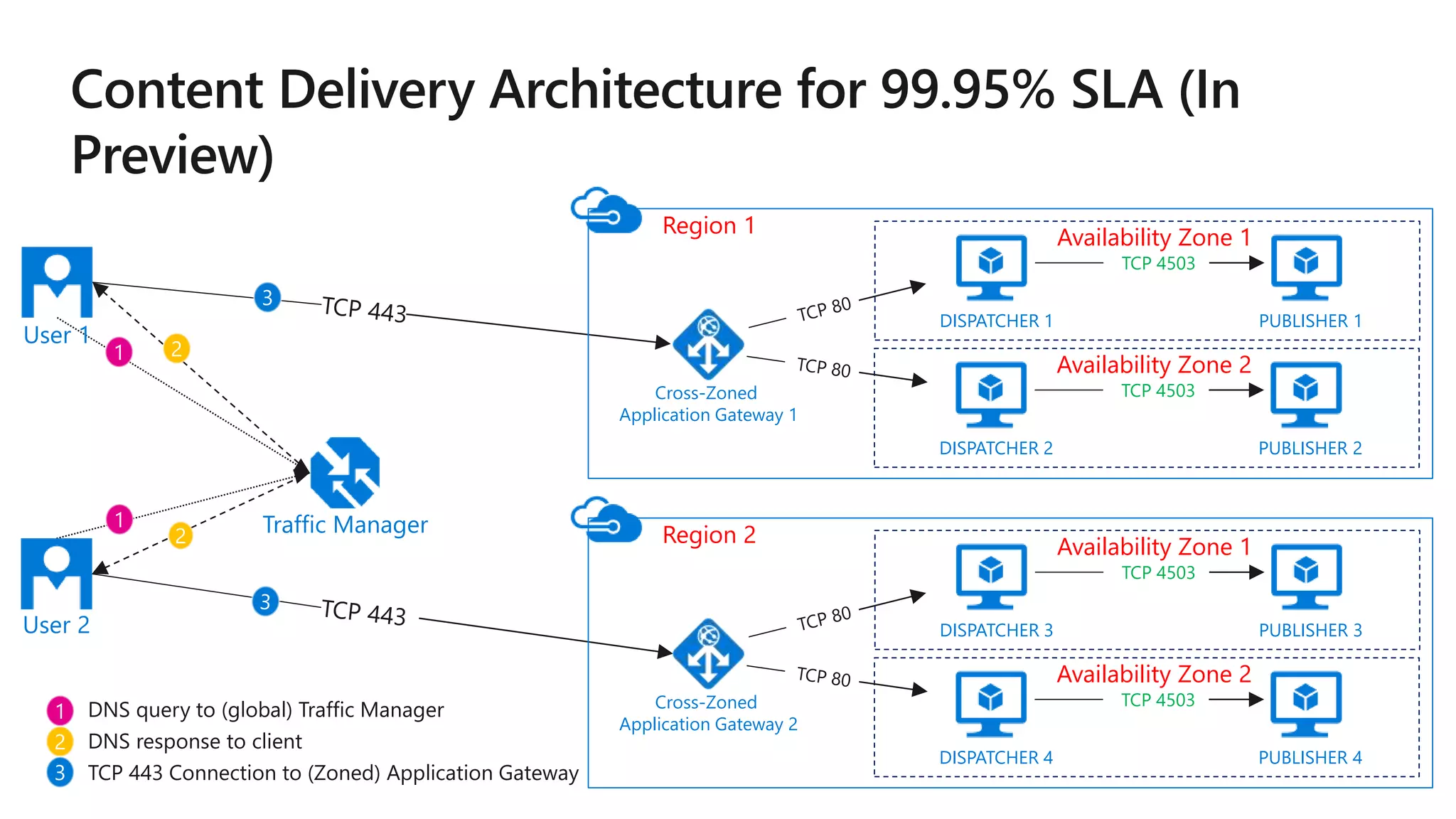 Design your applications that are always-on using Azure Availability ...