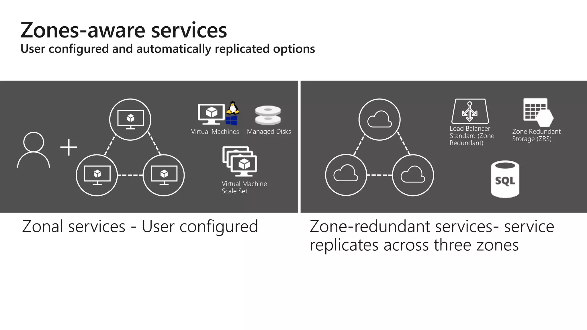 Design your applications that are always-on using Azure Availability ...