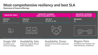 Design your applications that are always-on using Azure Availability ...