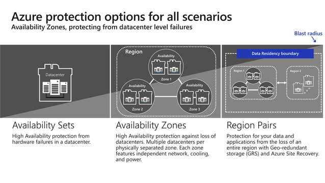 Design your applications that are always-on using Azure Availability ...