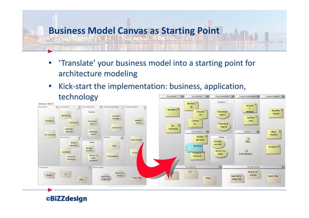 Design your Business, Model your Architecture (presentation by Marc ...