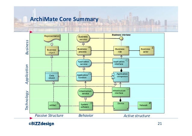 Design your Business, Model your Architecture (presentation by Marc L…