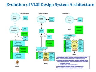 Design your career in VLSI | PPTX