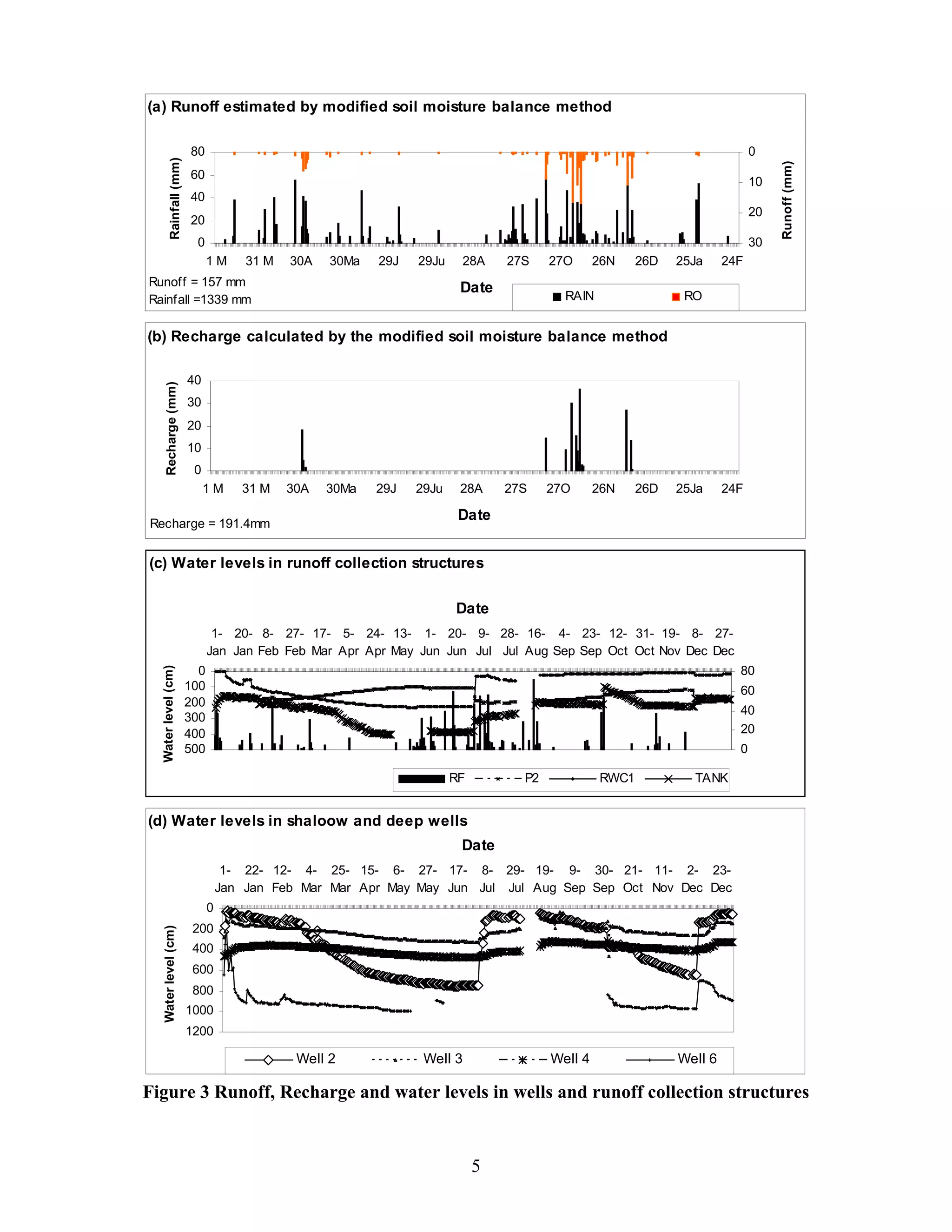 Sri Lanka; Impact of Rainfall Runoff Harvesting in Drought Prone Areas ...