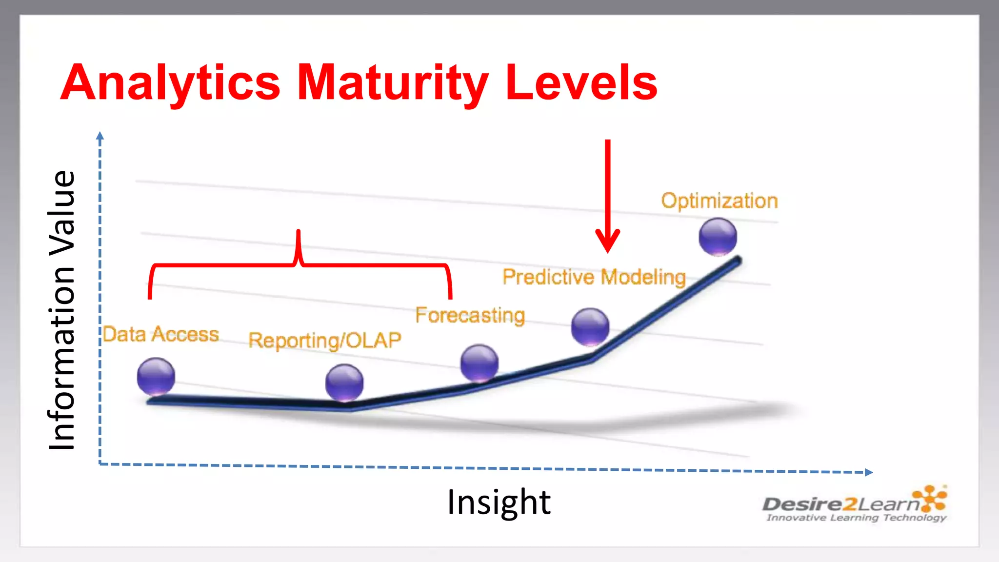 Desire2Learn Insights Sampler | PPTX | Educational Assessment | Education