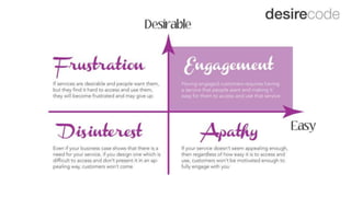 Desire Code - Simplified | PPTX