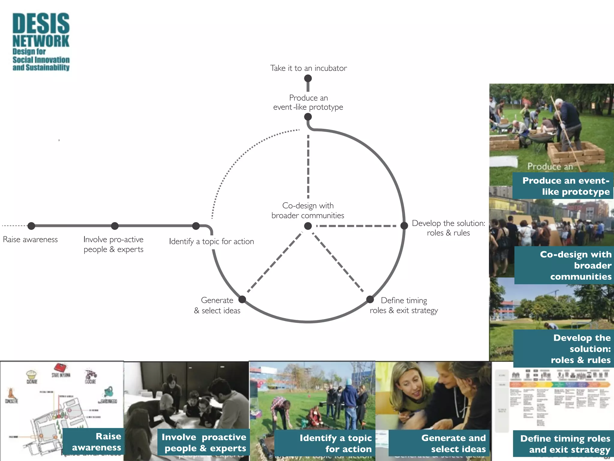 Design for social innovation as a form of designing activism. An action ...